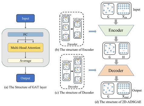 Attention Based Two Dimensional Dynamic Scale Graph Autoencoder For Batch Process Monitoring