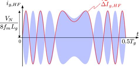 Current Ripple Waveform I G Hf T And Its Estimated Envelope ∆i G Hf