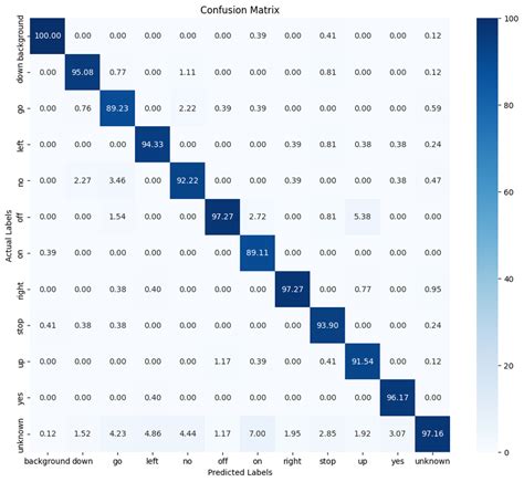 model s confusion matrix for speech command download scientific diagram