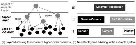 Constructing Hierarchical Systems Using Advising As An Invocation