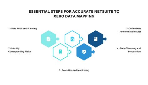 Master Your Migration A Comprehensive Guide To Netsuite To Xero Data Mapping For Seamless