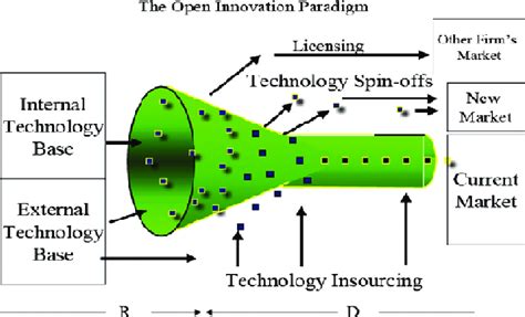 Representation Of Open Innovation Concept Source [27] Download Scientific Diagram