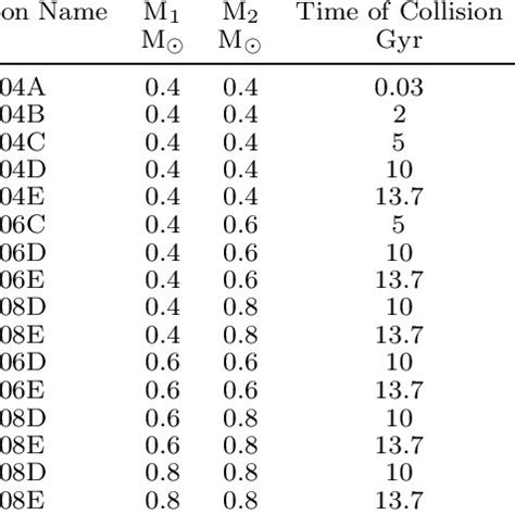 Initial Parameters Of Collision Products Download Table
