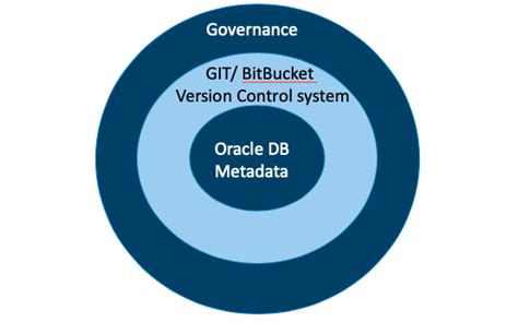 Dynamic Version Controlling Of Oracle Metadata Using Shell Script
