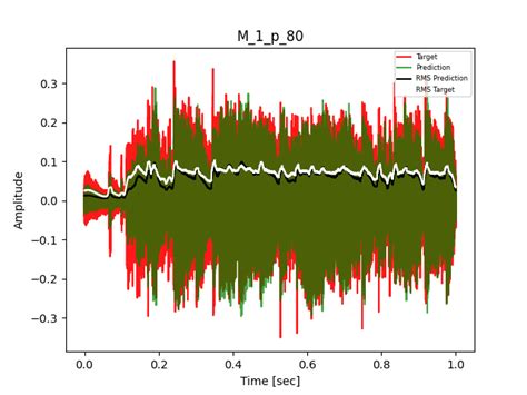 Fully Conditioned And Low Latency Black Box Modeling Of Analog