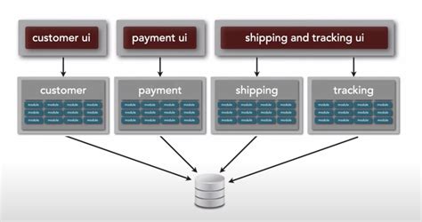 Architecture Pattern Phần 1 Các Cách Phân Loại Kiến Trúc Phần Mềm 200lab Blog