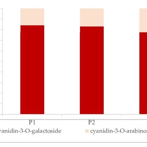Relative Content Of Individual Anthocyanins In P1 Pulp Adjacent To