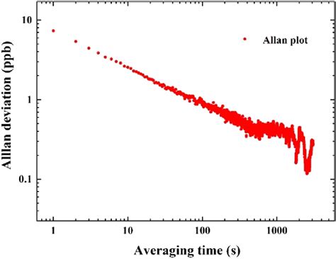 allan deviation analysis from time series measurements in pure n 2 for download scientific