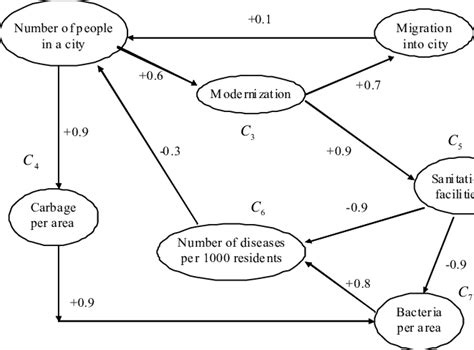 An FCM Concerning Public Health The Structure Of An FCM As A Download Scientific Diagram