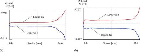 Comparison Of Load Stroke Curves A The Original Die Design B The