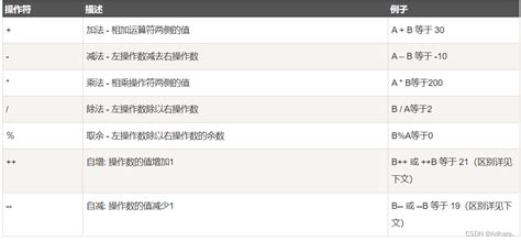 Java数据类型与基本运算符 Csdn博客