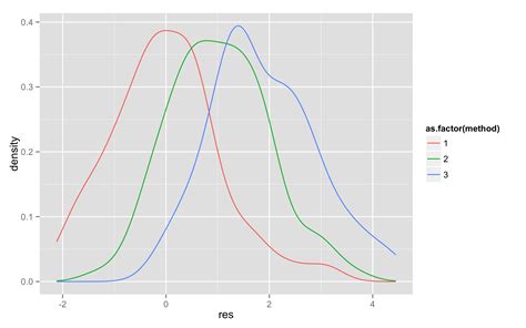 R Ggplot2 Gets The Density Wrong Stack Overflow