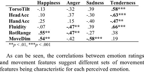 Results Of The Correlation Between The Movement Features And The Rating