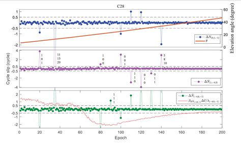 Table 1 From Cycle Slip Detection And Repair For Beidou 3 Triple Frequency Signals Semantic