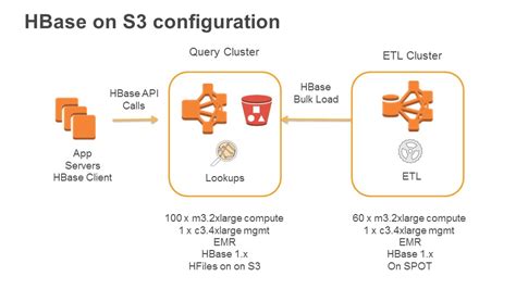 Low Latency Access On Trillions Of Records Finras Architecture Using Apache Hbase On Amazon