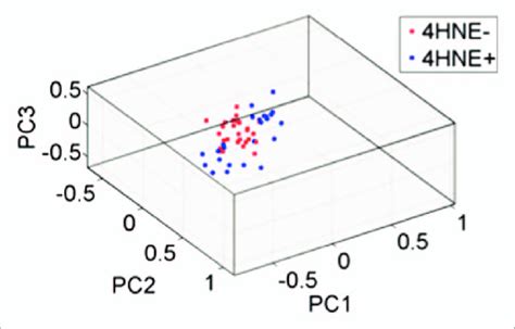 Unsupervised Exploratory Analyses By Principal Component Analysis Pca