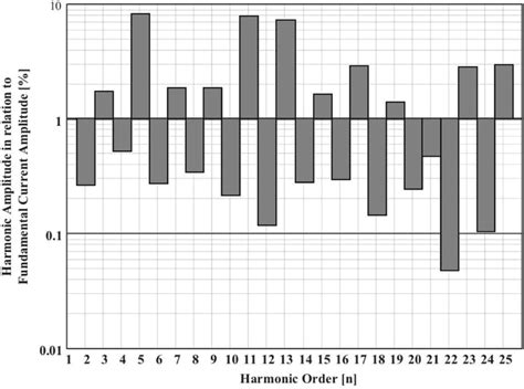 Frequency Spectrum Of The Input Line Current I Experimental Result Download Scientific Diagram