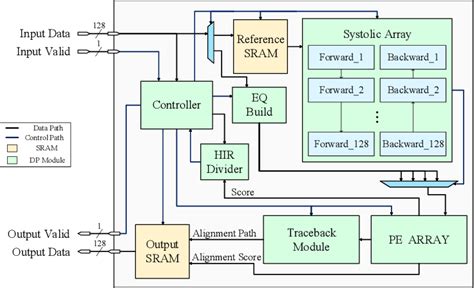 Figure 1 From A Hardware Accelerator For Long Sequence Alignment With