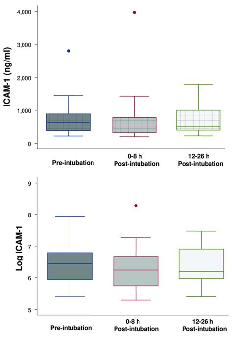 Boxplot Summary Of Intercellular Adhesion Molecule 1 Icam 1 Levels Download Scientific