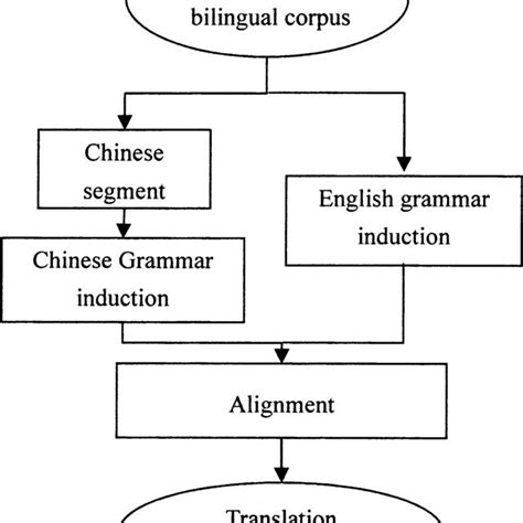 Flow Chart Of The Grammar Induction Algorithm Download Scientific