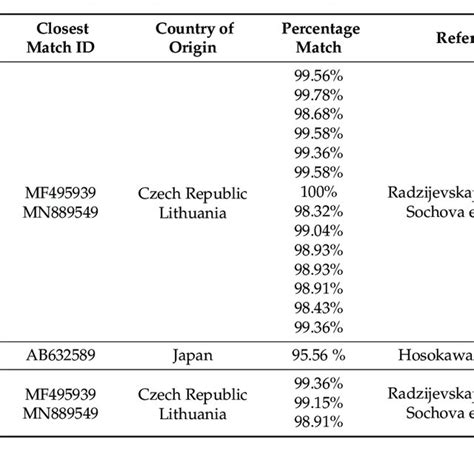 Comparison Of The Acquired Sequences With Genbank Sequences Download Scientific Diagram