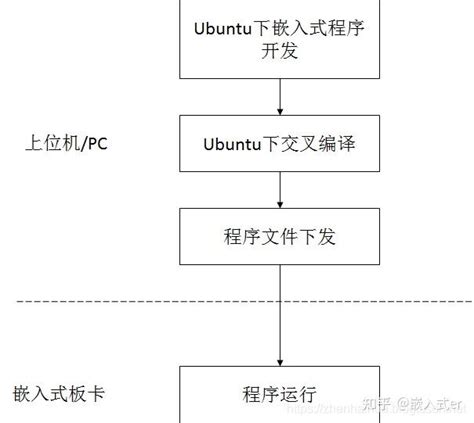 嵌入式开发新手入门 知乎