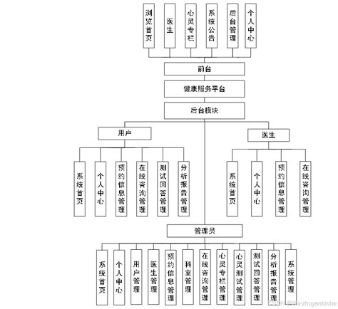 计算机毕业设计之springboot健康服务平台 Csdn博客
