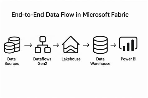 Building End To End Data Process In Microsoft Fabric — No Code Needed