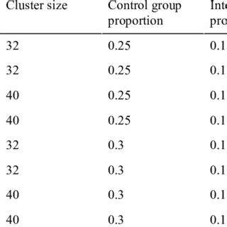 Sample Size And Power Calculations Download Table