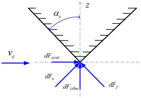 Cutting Forces Of The Chisel Edge Download Scientific Diagram