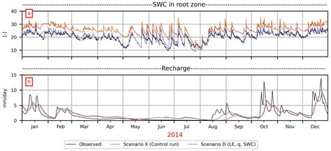 Hess Point Scale Multi Objective Calibration Of The Community Land