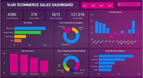 Dataanalytics Powerbi Ecommerce Salesanalysis Datavisualization… Vinay Jespal