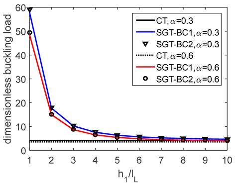 Buckling Analysis Of Functionally Graded Tapered Microbeams Via Rayleigh Ritz Method