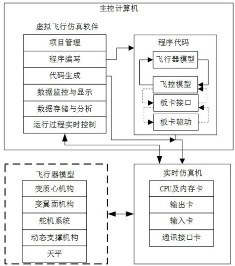 多变量高超声速变构型飞行器模型的控制装置及控制方法与流程