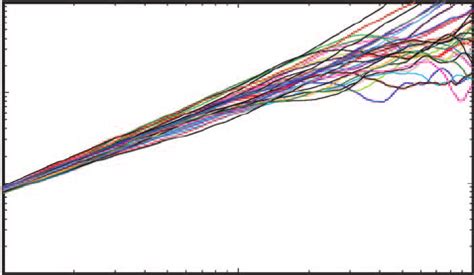 Log MSD N Vs Log N Plot For All Trajectories All Download Scientific Diagram