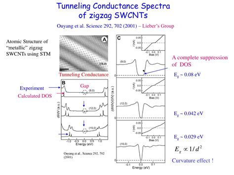 Ppt A New Understanding Of The Tunneling Conductance Anomaly In Multi Wall Carbon Nanotubes