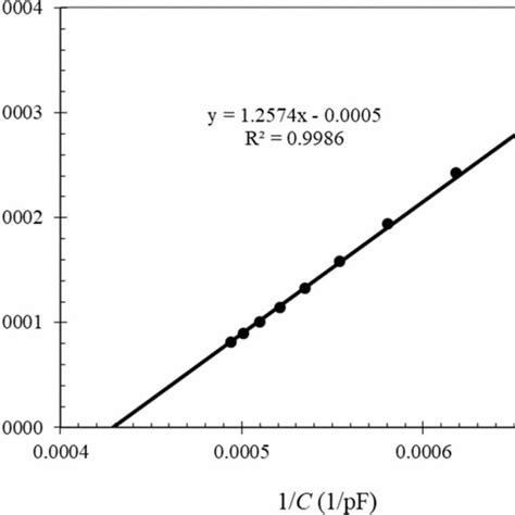 Illustration Of The Extraction Of Oxide Capacitance Value Download Scientific Diagram