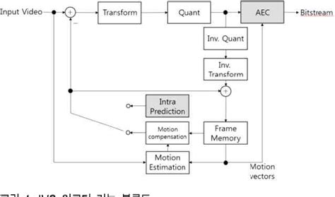 figure 1 from coding tools for enhancing coding efficiency of mpeg internet video coding ivc