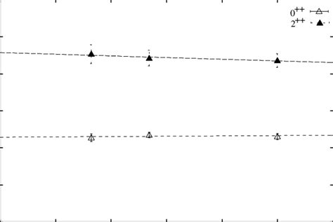 Continuum Limit Extrapolation Of Glue Radii In Terms Of ρ Mass The Download Scientific Diagram