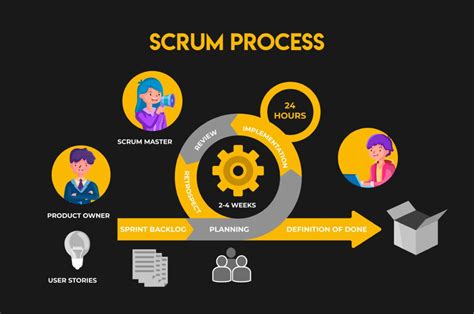 Agile Scrum From Software Development To Marketing