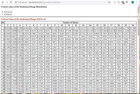 T Sql For Tukey Honestly Significant Difference Test After An Anova