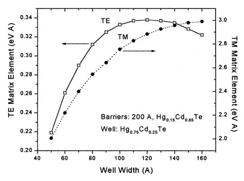 Variation Of Intersubband Te And Tm Momentum Matrix Elements With Download Scientific Diagram