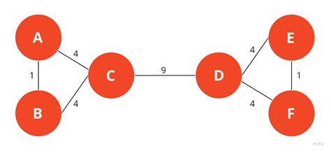 Girvan Newman Algorithm Memgraphs Guide For Networkx Library