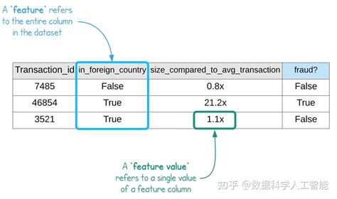 什么是特征平台Feature Store 知乎