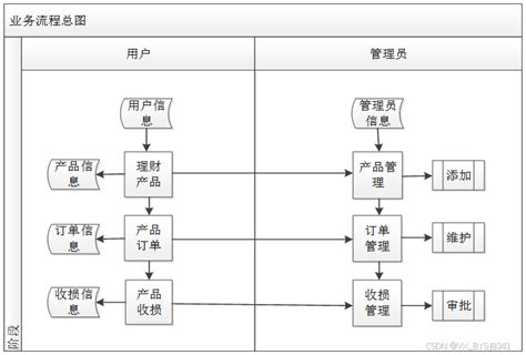 【可白嫖源码】springboot金融理财产品系统的设计和实现 （案例分析） 基于spring boot金融理财系统 csdn博客