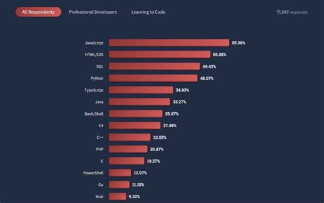 Estos Serían Los Lenguajes De Programación Que Se Tendrían Mucha Salida