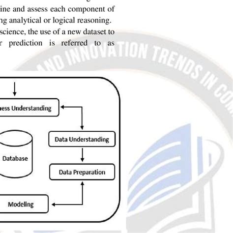Cyclic Process Of Machine Learning Implementation Download