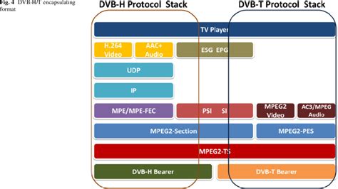 Dvb Ht Encapsulating Format Download Scientific Diagram