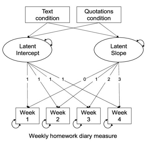 mimic multiple indicator multiple cause model with latent intercept