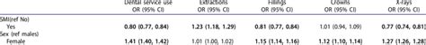 Fully Adjusted Logistic Regression Models Showing Association Of Smi